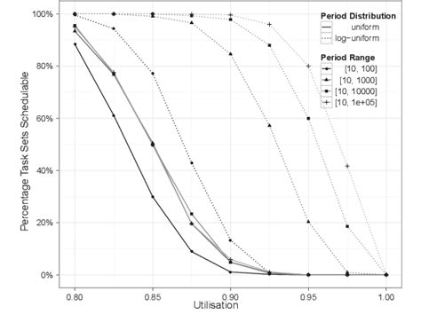 Figure 4 From Techniques For The Synthesis Of Multiprocessor Tasksets