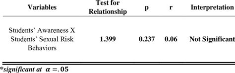 Pearson Correlation Of Senior High Babe Babes Awareness Of Download Scientific Diagram