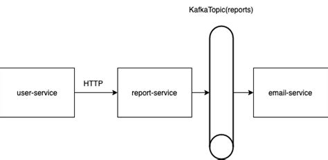 Opentelemetry Spring Boot And Kafka