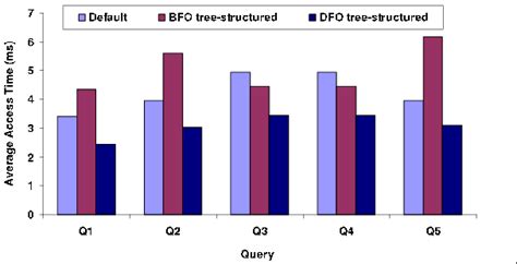 Average Access Time For Xml Queries Download Scientific Diagram