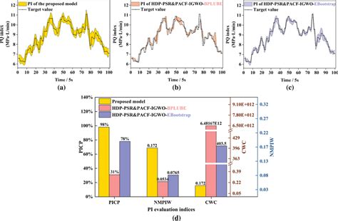 Interval Prediction Results Of A The Proposed Model B The Comparison