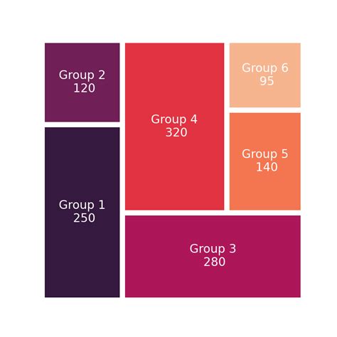Treemaps In Matplotlib With Squarify Python Charts