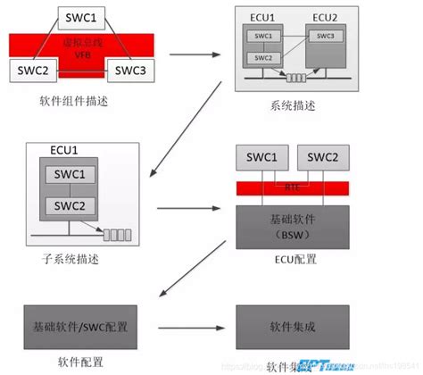 聊聊autosar开发的方法论autosar方法论详解 Csdn博客