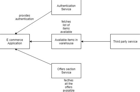 Building Fault Tolerant Microservices Using Netflixs Hystrix Hackernoon