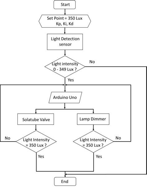 lighting control system flowchart download scientific diagram