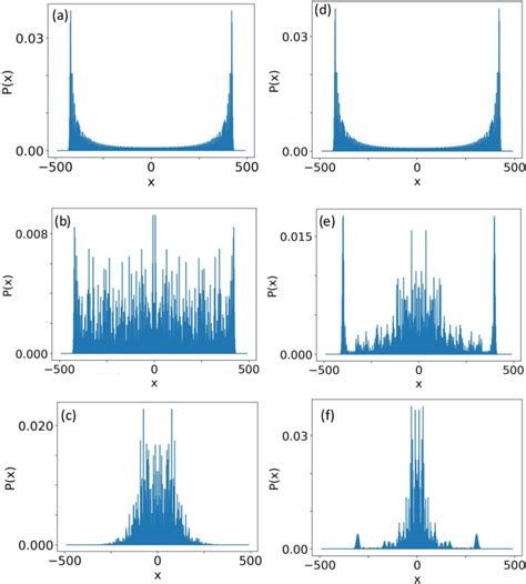 Figure 1 From Localization Of Quantum Walks With Classical Randomness Comparison Between Manual