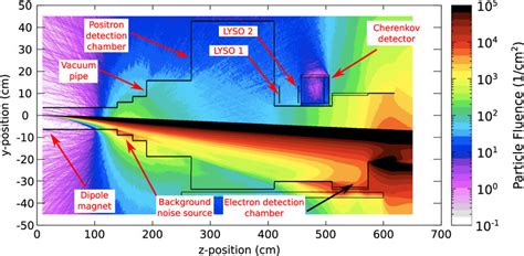 Expected Particle Fluence Gamma Photons Electrons And Positrons At Download Scientific