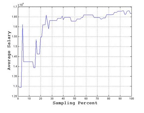 speeding up performance with query sampling database journal