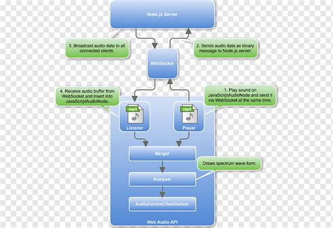 Websocket Nodejs Javascript Internet Mojolicious Streamer Teks Lain Lain Internet Png Pngwing