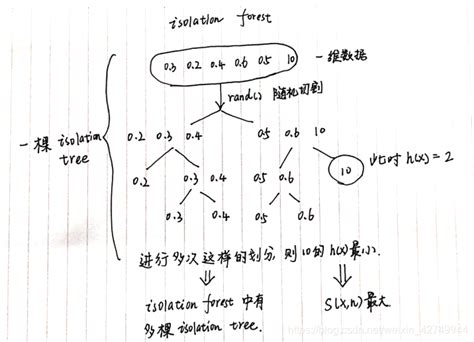 Isolation Forest在matlab和python上的简单应用matlab孤立森林代码 Csdn博客