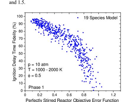 Ignition Delay Time Fidelity Versus Perfectly Stirred Reactor Objective