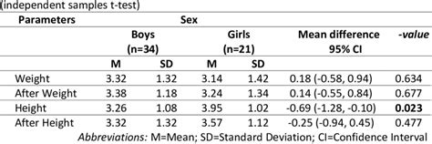 Comparison For Weight And Height Before And After The Intervention Download Scientific Diagram