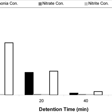 Concentrations Of Nitrate Nitrite Ammonia And Total Nitrogen In The Download Scientific