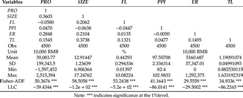 Correlated Coefficient Matrix And Statistical Features Of The Variables Download Scientific