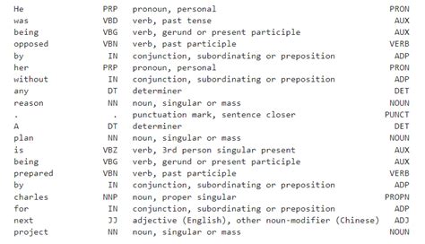 Pos Tagging Nlp Python Pos Tagging Is Important To Get An Idea
