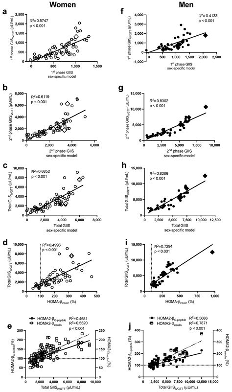 Sex Specific Models To Predict Insulin Secretion And Sensitivity In Subjects With Overweight And