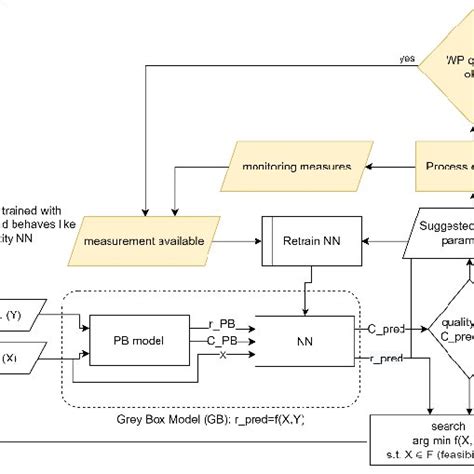 Process Optimization Strategy Download Scientific Diagram