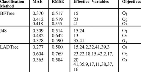 Variables Importance Ranking For Three Classification Methods