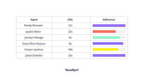 Contact Center Schedule Adherence [ultimate Guide] Voicespin