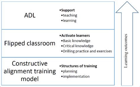 Theoretical Framework Combining Constructive Alignment Teaching Download Scientific Diagram