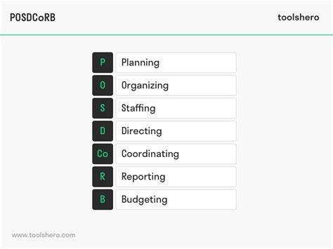 Posdcorb Acronym And Theory Explained Toolshero