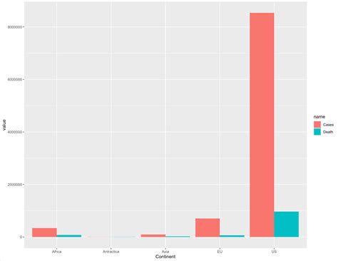 Ggplot Stacked Or Grouped Bar Chart In R And Python Stack Overflow