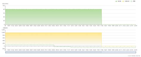 Echarts之series动态渲染多个折线图面积图echarts动态设置series Csdn博客