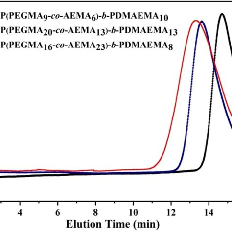 Dls Particle Size And Distribution Of A F Pms With Different Download Scientific Diagram