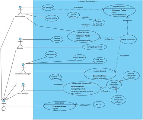Applying Uml “use Case Diagram” Techniques Warehouse Management System Analysis By Analysthub