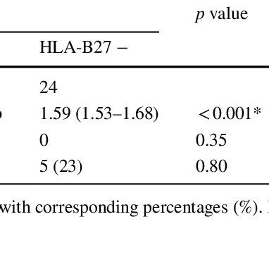Gender Differences In Aortic Root Index Aortic Root Dilatation And Download Scientific