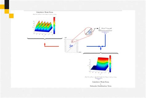 An Analysis Of Classical Techniques For Consistent Stabilisation Of The Advection Diffusion