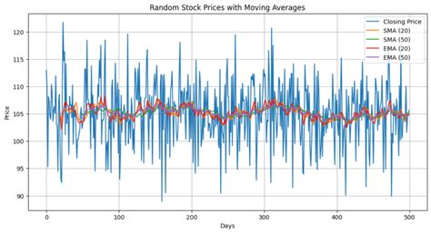 25 Moving Average Crossover Strategy Python Implementation Askpython