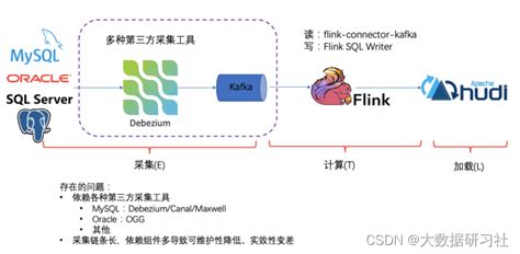 数据库数据采集利器flinkcdcflinkcdc支持哪些库 Csdn博客
