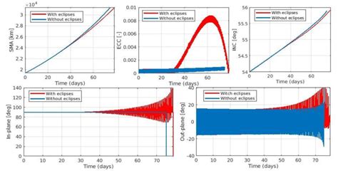 Osculating Orbital Elements And Thrust Steering Angles For The Nominal