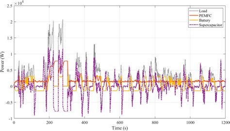 Frontiers Optimized Equivalent Consumption Minimization Strategy Based Artificial Hummingbird