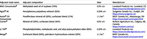 Enhancement Of Tolpyralate Atrazine Efficacy With Adjuvants Weed