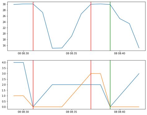 python 3 x how to extract a pattern in a timeseries by using several columns in pandas