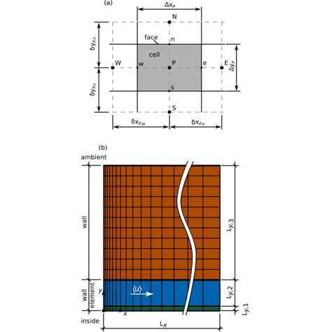 Discretisation Scheme A And Computational Domain B With Schematic Download Scientific