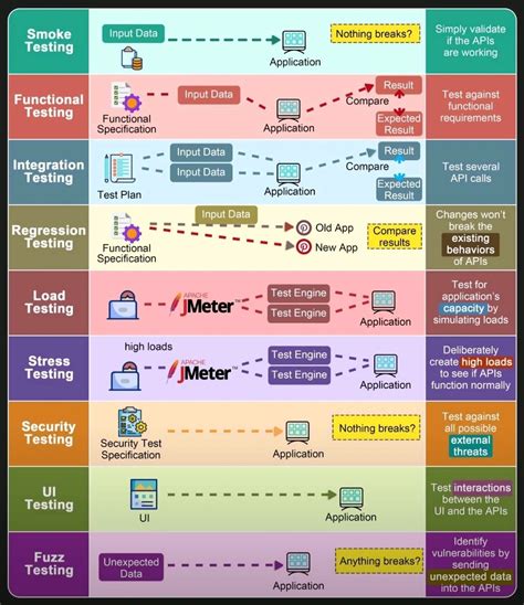 Bhaumik Kanzariya On Linkedin Do You Know 9 Types Of Software Testing