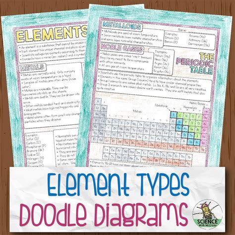Element Types And Periodic Table Doodle Diagrams Store Science And