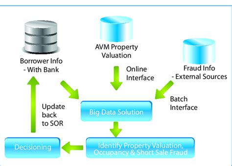 Enable Fraud Detection Using Big Data Solution Download Scientific