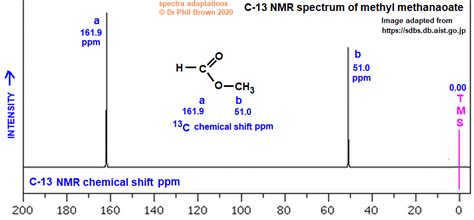 Mass Spectrum Of Methyl Methanoate Fragmentation Pattern Of M Z M E Ions For Analysis And