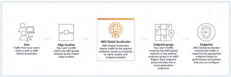 AWS Global Accelerator Cheat Sheet