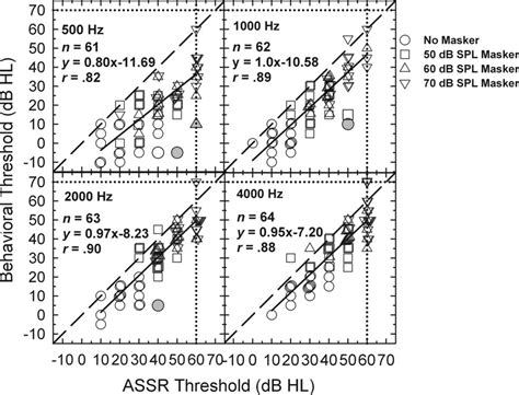 Multiple Assr And Behavioral Thresholds In Db Hl To Bone Conduction