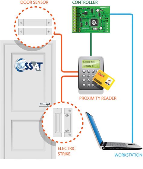 Access Control And Intrusion Detection Smart Station Technology