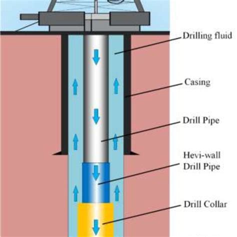 Schematic Diagram Of Rotary Drill String Download Scientific Diagram