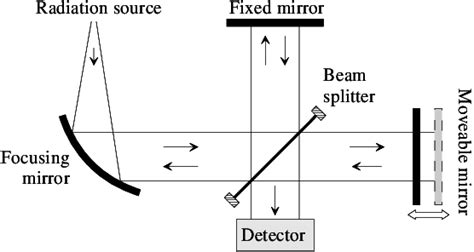 5 Schematic Layout Of A Michelson Interferometer Download Scientific Diagram