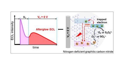 Afterglow Electrochemiluminescence From Nitrogen Deficient Graphitic