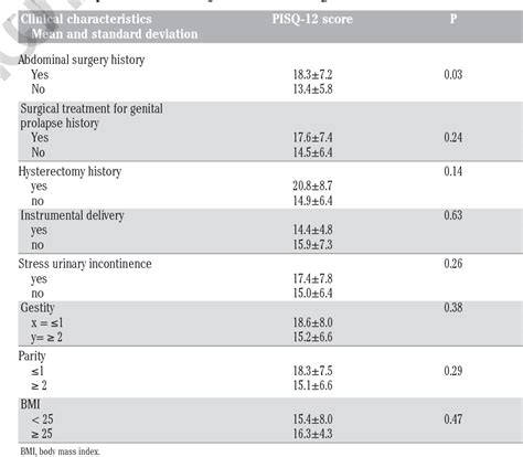 Table 1 From Factors Influencing Sexual Function In Women With Genital