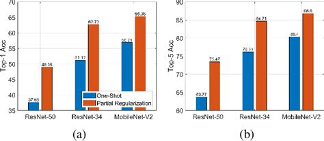Figure 3 From Structural Alignment For Network Pruning Through Partial Regularization Semantic